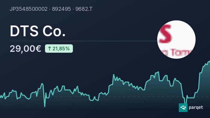 Dts Co Aktie Realtime Kurse And Charts 892495 Parqet