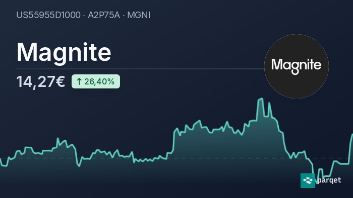 Magnite Aktie Realtime Kurse And Charts A2p75a Parqet