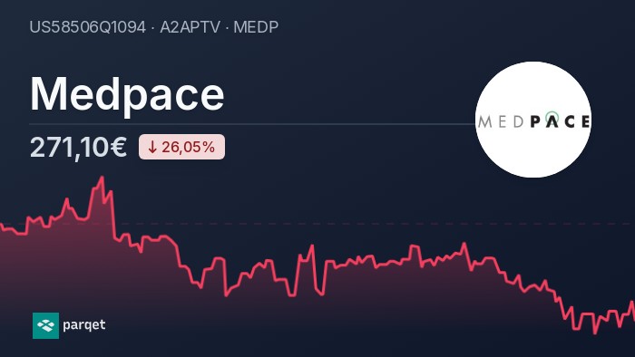 Medpace Aktie Realtime Kurse And Charts A2aptv Parqet